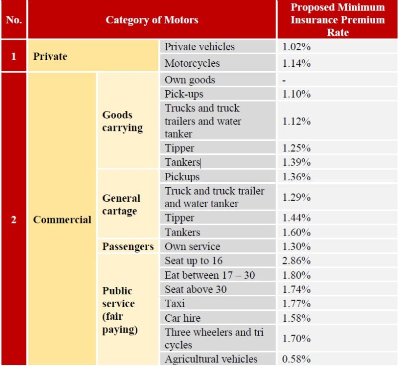 National Bank of Ethiopia Calls for Comments on New Minimum Premium ...